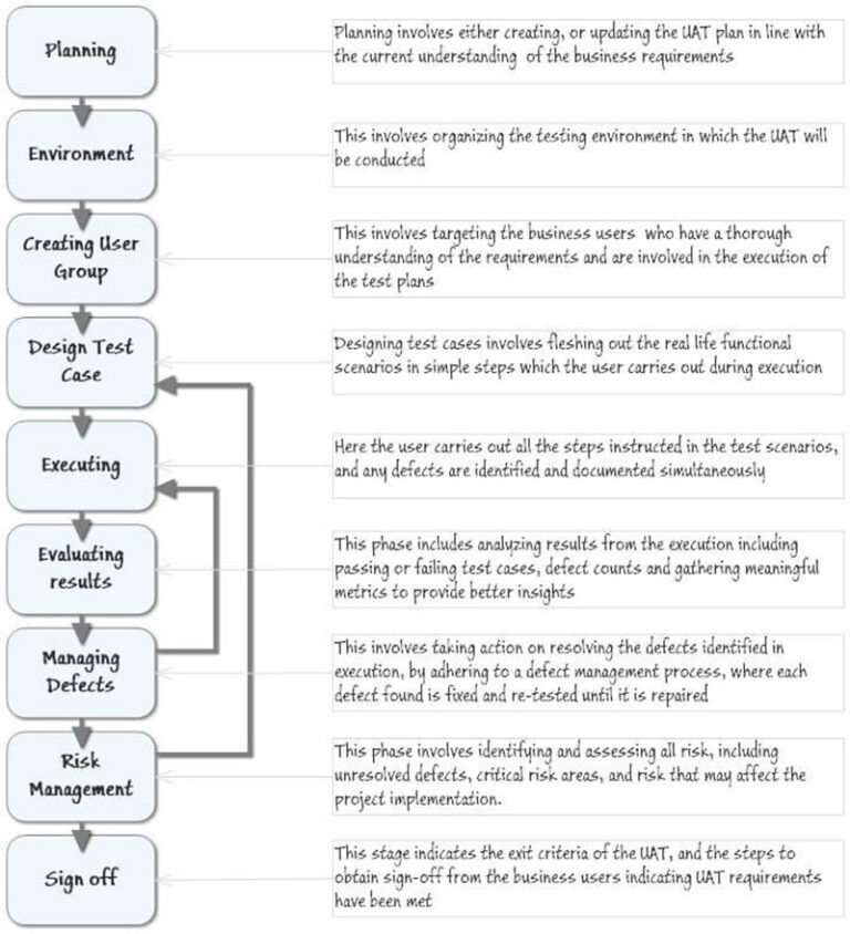 What Do You Need to Know About UAT Testing?
