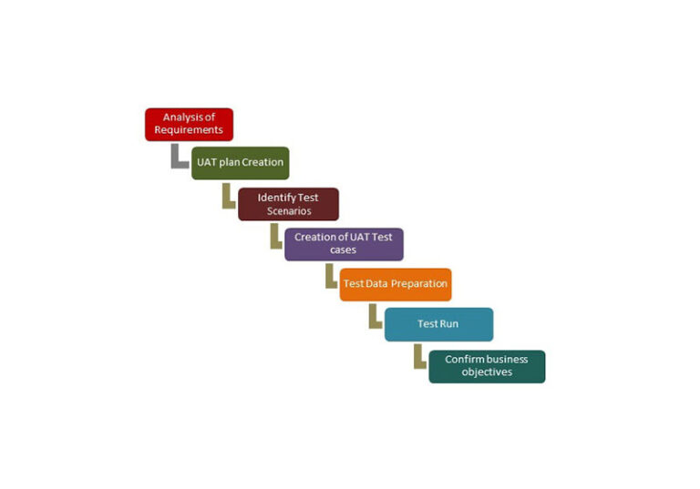 What Do You Need to Know About UAT Testing?