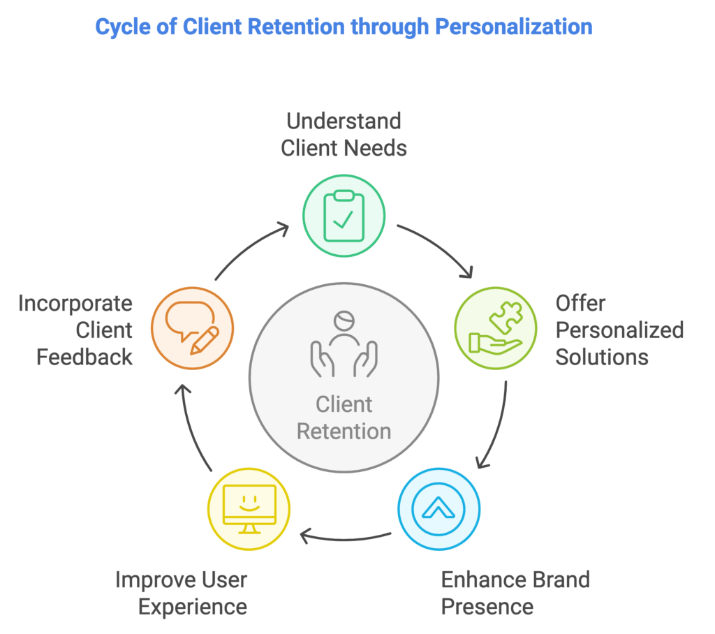 Client Retention Tactics for WordPress Agencies