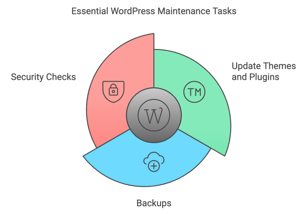 WordPress Website Maintenance Tasks
