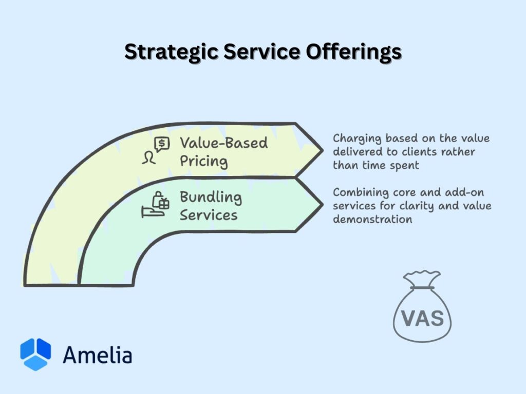 How to Increase Profit Margins by Offering Value-Added Services