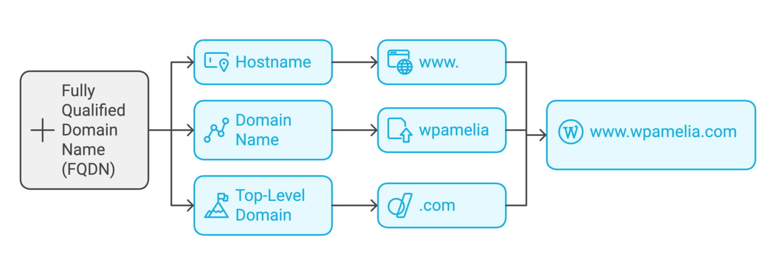 What is a Domain Name and How Does It Work